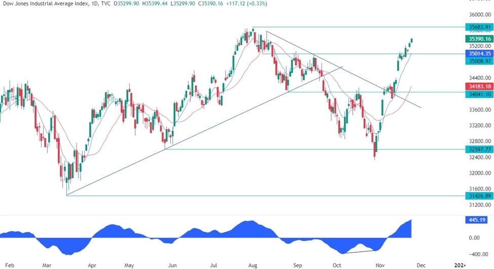 Dow Jones Technical Analysis | investingLive