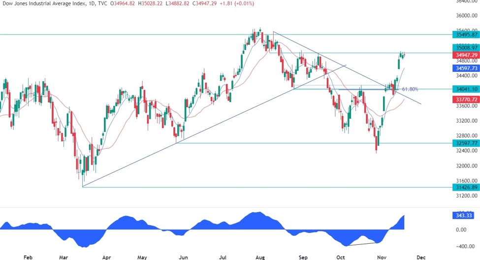 Dow Jones Technical Analysis | investingLive