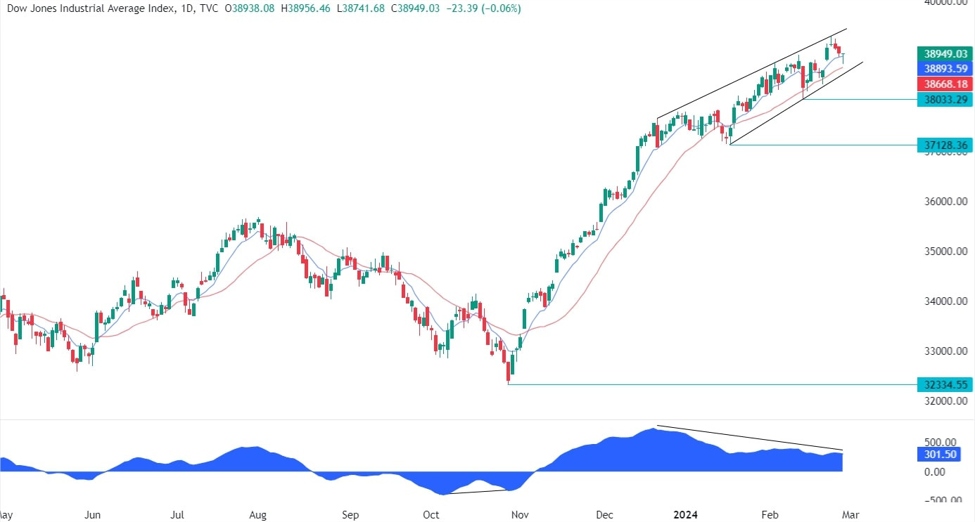 Dow Jones Technical Analysis | investingLive