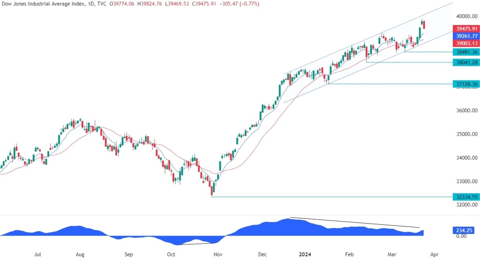 Dow Jones Technical Analysis | investingLive