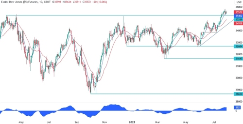 Dow Jones Technical Analysis - The all-time high is in sight ...