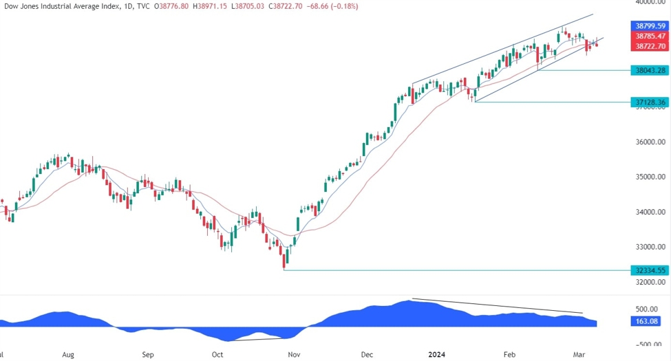 Dow Jones Technical Analysis | investingLive
