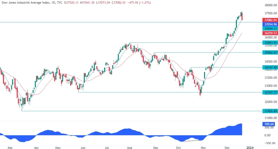 Dow Jones Technical Analysis | investingLive