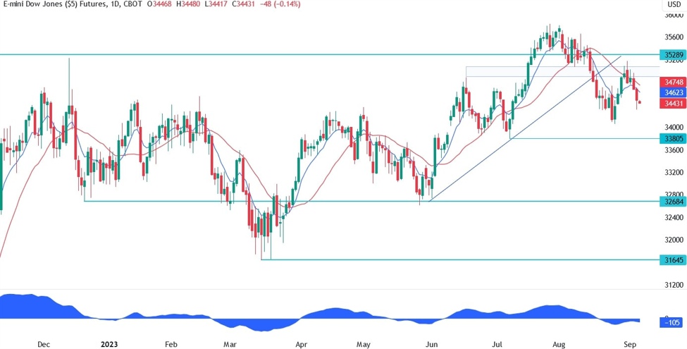 Dow Jones Technical Analysis - Watch this key resistance | investingLive