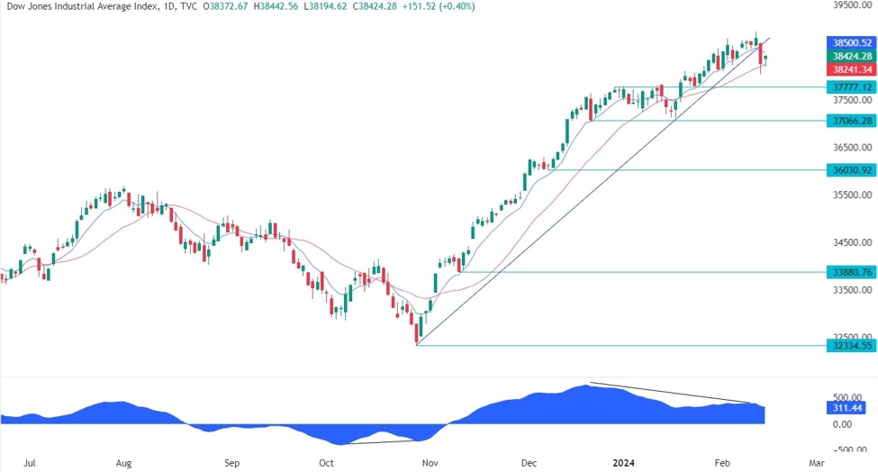 Dow Jones Technical Analysis | investingLive