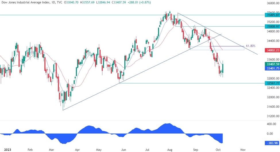 Dow Jones Technical Analysis - Watch what happens around this support ...