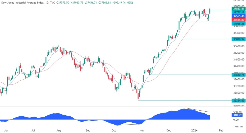 Dow Jones Technical Analysis | investingLive