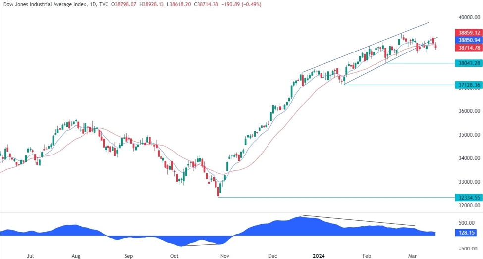 Dow Jones Technical Analysis | investingLive