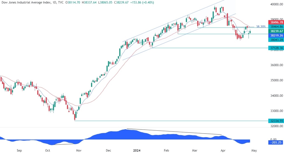 Dow Jones Technical Analysis | investingLive