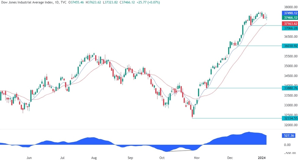 Dow Jones Technical Analysis | investingLive