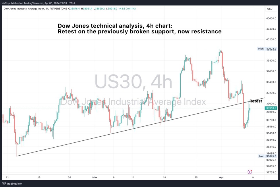 Dow Jones technical analysis - a junction of a retest. | investingLive