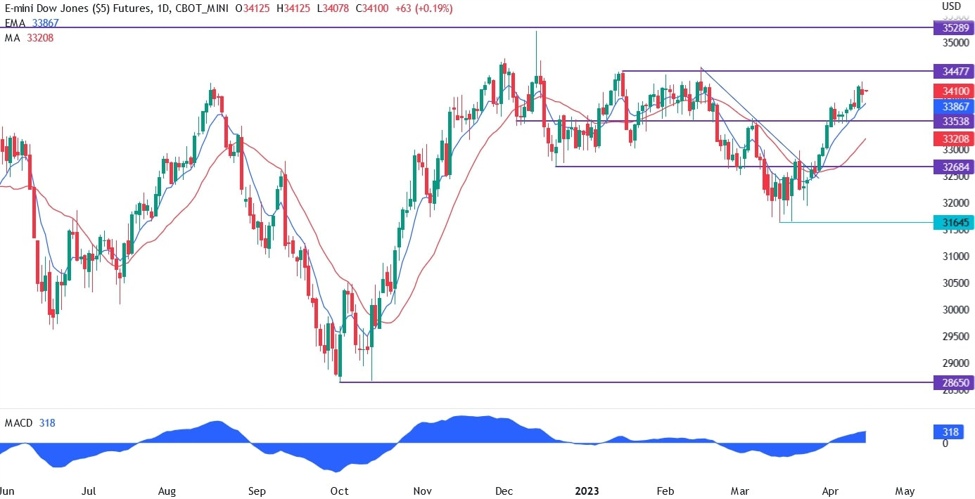 Dow Jones Technical Analysis | investingLive