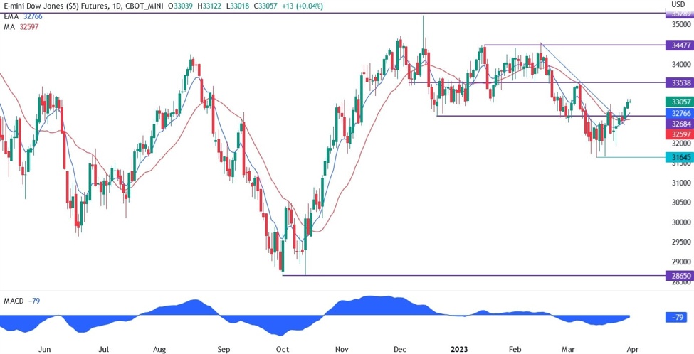Dow Jones Technical Analysis | investingLive