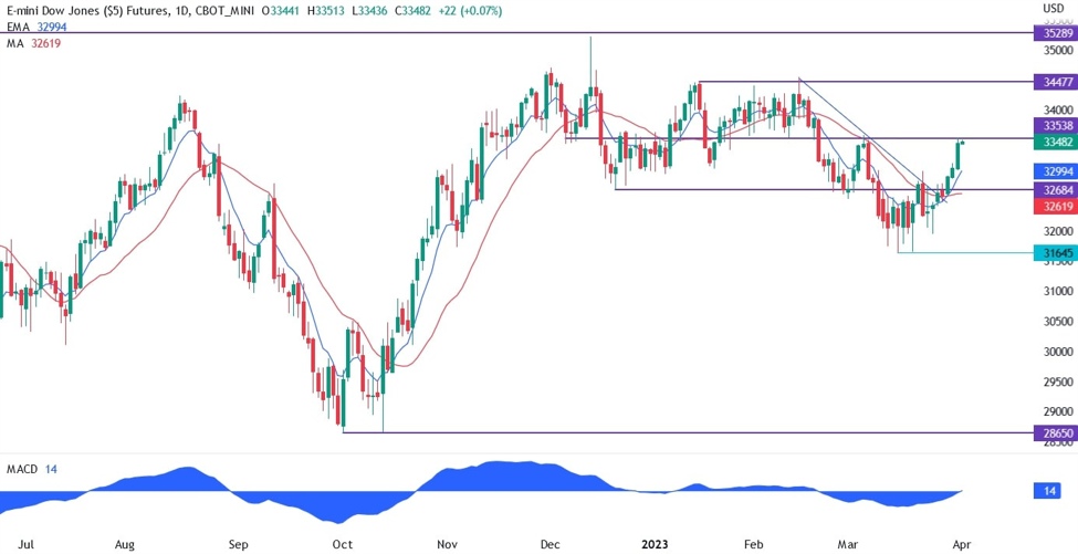 Dow Jones Technical Analysis | investingLive