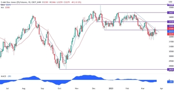 Dow Jones Technical Analysis | investingLive