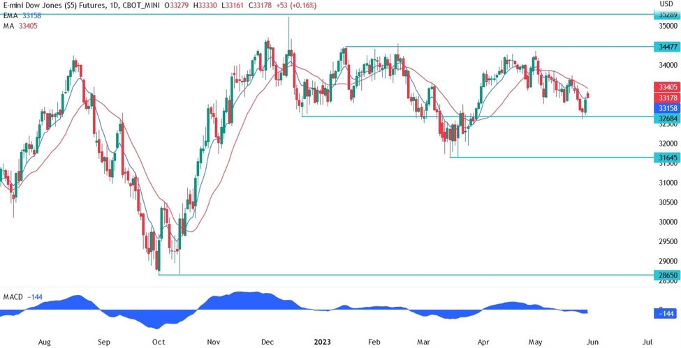 Dow Jones Technical Analysis | investingLive
