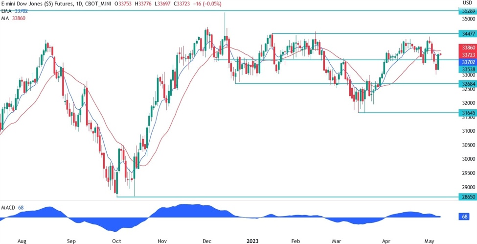 Dow Jones Technical Analysis | investingLive
