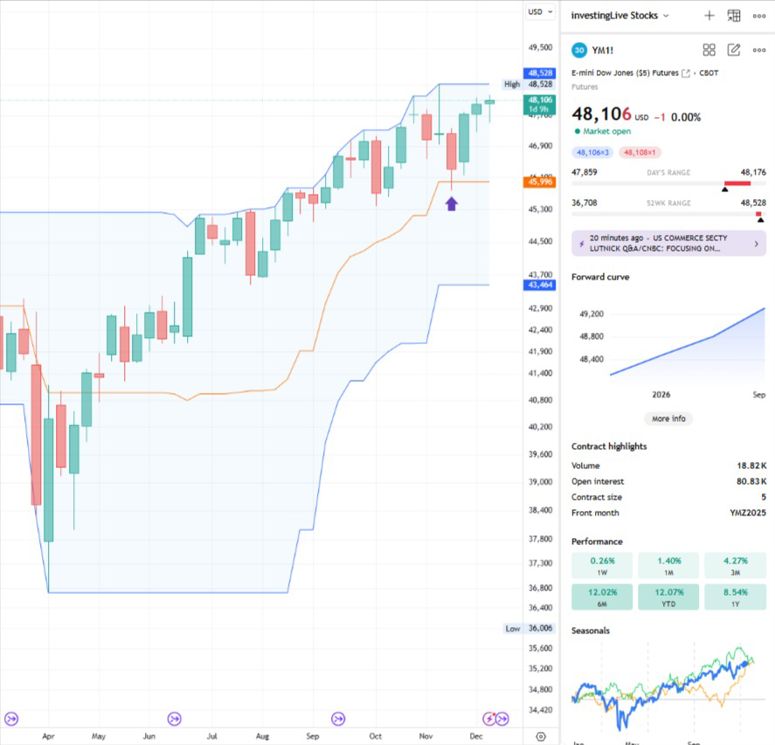 Dow Jones Technical Analysis after Last Night's FOMC. Bulls Holding ...