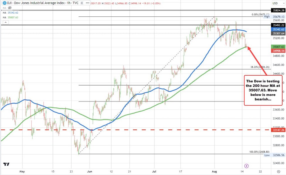 Dow down -300 points. Nasdaq down -100 points | investingLive