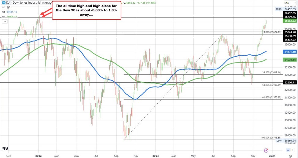 Dow inches towards all-time highs, S&P index and NASDAQ have more room ...