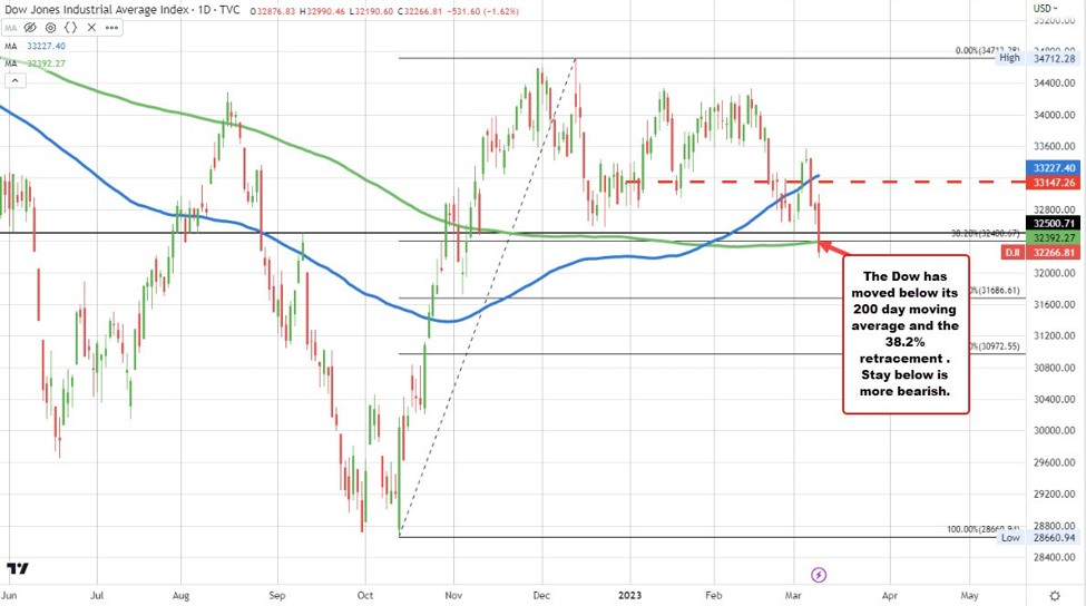Nasdaq, S&P and Dow fall below the 200 day MA today | investingLive