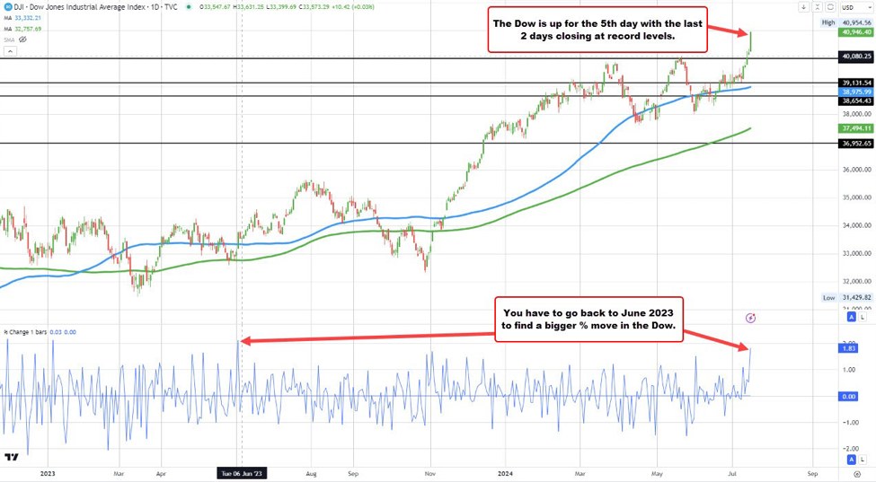 I know it is just the Dow 30, but it is on pace for best % move since ...