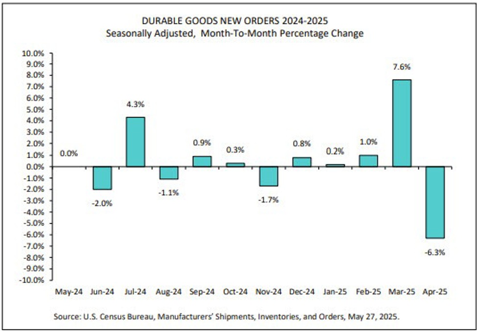 US durable goods for April -6.3% versus -7.8% estimate | investingLive