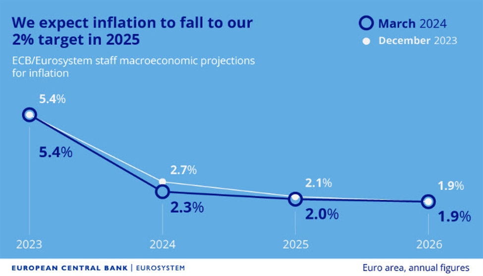 ECB lowers inflation forecasts | investingLive