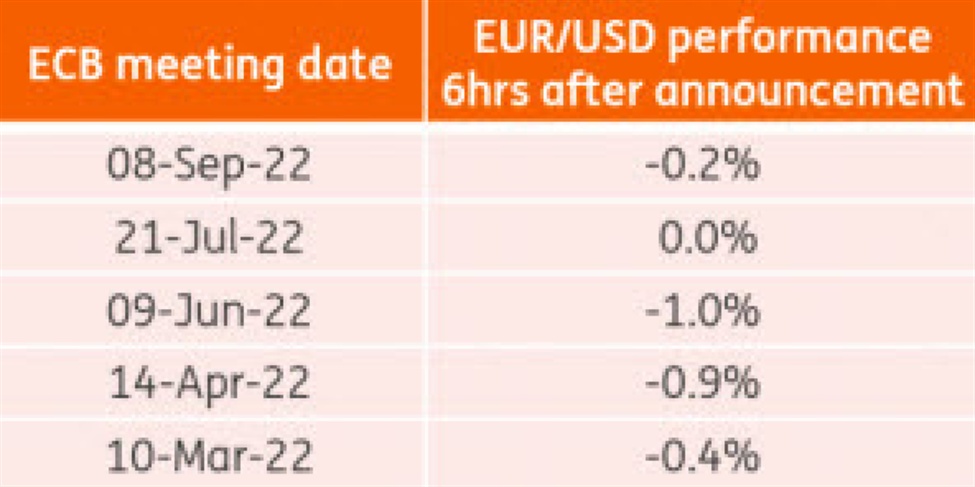 3 reasons why next week's 75 bps ECB hike & hawkish talk unlikely to ...
