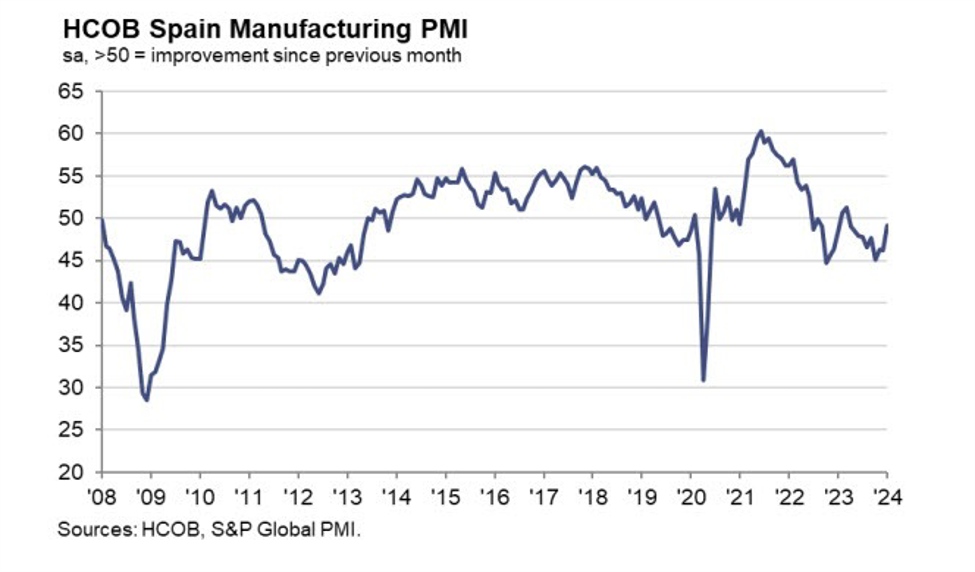 Spain January manufacturing PMI 49.2 vs 48.0 expected | investingLive