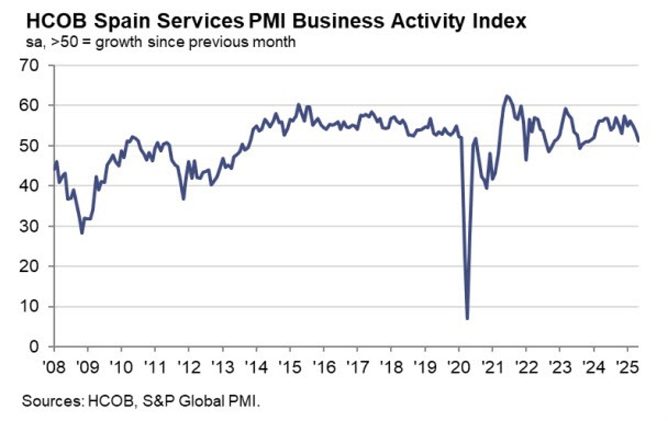 Spain May services PMI 51.3 vs 52.8 expected | investingLive