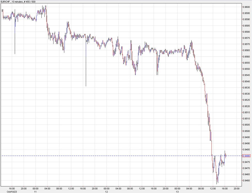 Forexlive Americas FX news wrap: Duck and cover; gold and oil surge ...