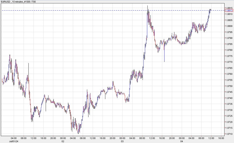 Euro leans through 1.08 as it nears the weekly high | investingLive