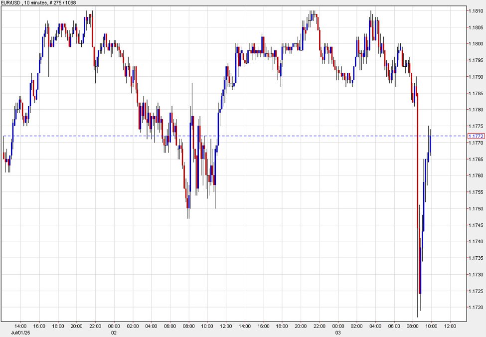 The US dollar sellers didn't wait long to sell the rip | investingLive