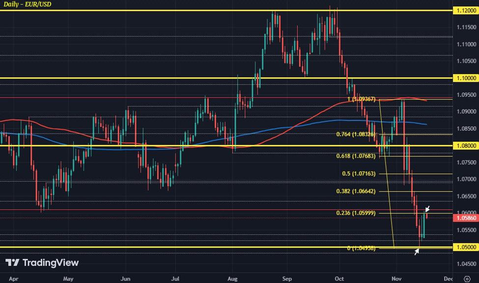 EUR/USD downside stalls as dollar rally pauses for breath | investingLive