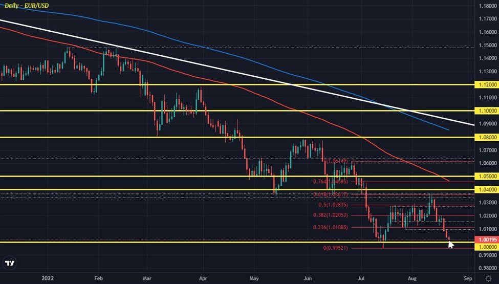EUR/USD: Parity within reach | investingLive