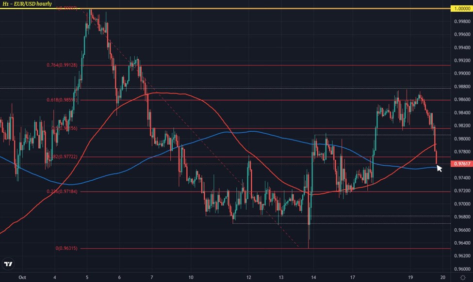 Dollar gains extend, the technical tide is starting to shift again ...