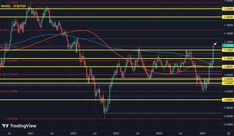 Dollar continues to fall out of favour amid the whole tariffs saga ...