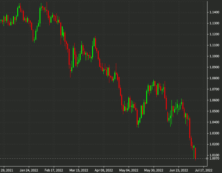 EUR/USD: A break below parity to open door to 0.95-1.00 range - MUFG ...