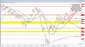 EURUSD technicals: The price of the pair is now between the 100 and 200 ...