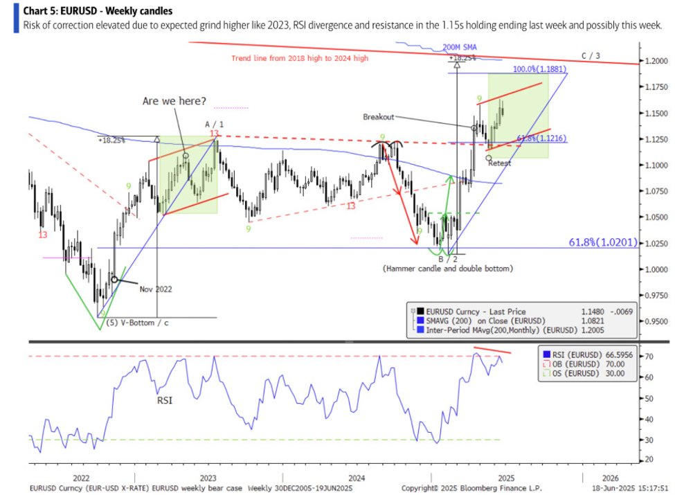 BofA: Chart: EUR/USD rally may be entering a choppier phase, key levels ...
