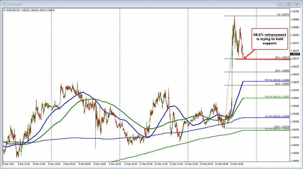 Dow gives up 700 point gain | investingLive