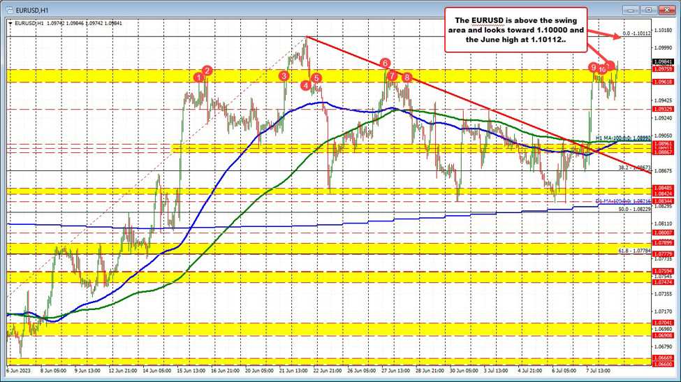 EURUSD extends above swing area high at 1.09759 | investingLive