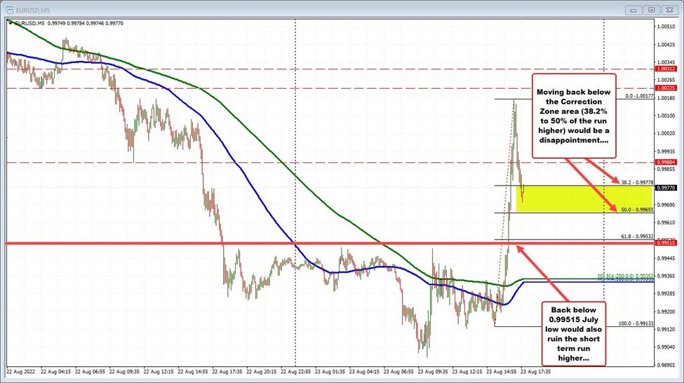 EURUSD buyers push higher. Can they hold control? | investingLive