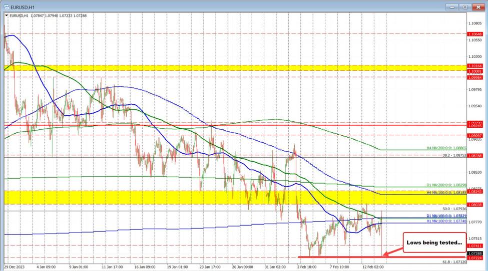 USD moves higher after stronger CPI. Stocks lower. Yields move higher ...