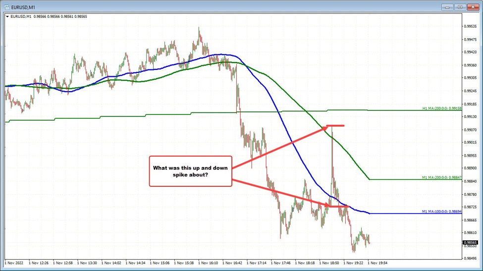 What was the quick dollar selling about? | investingLive