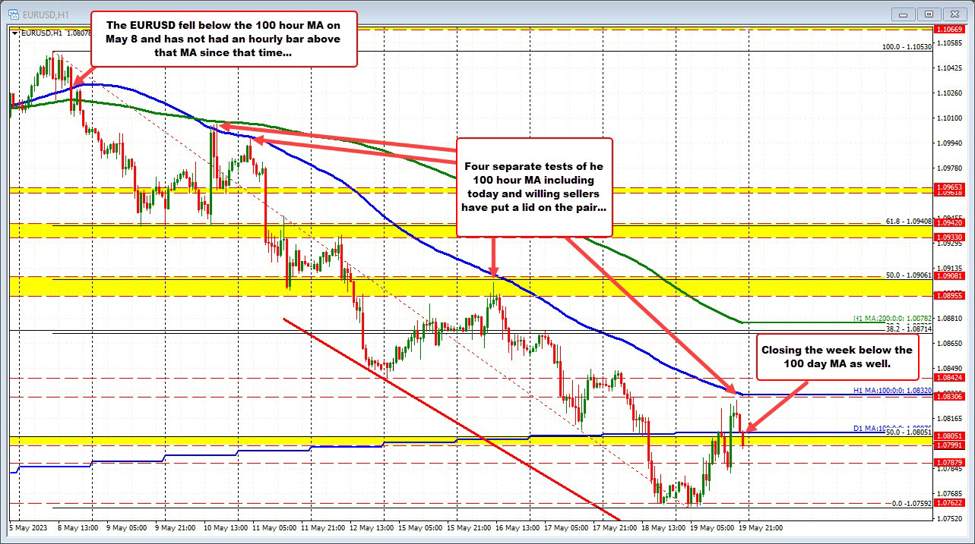 EURUSD can't stay above the 100 day MA | investingLive