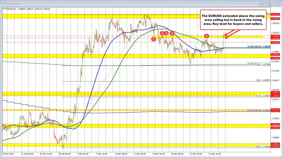 Markets are shifting. Yields are higher. Stocks are higher. USD is ...