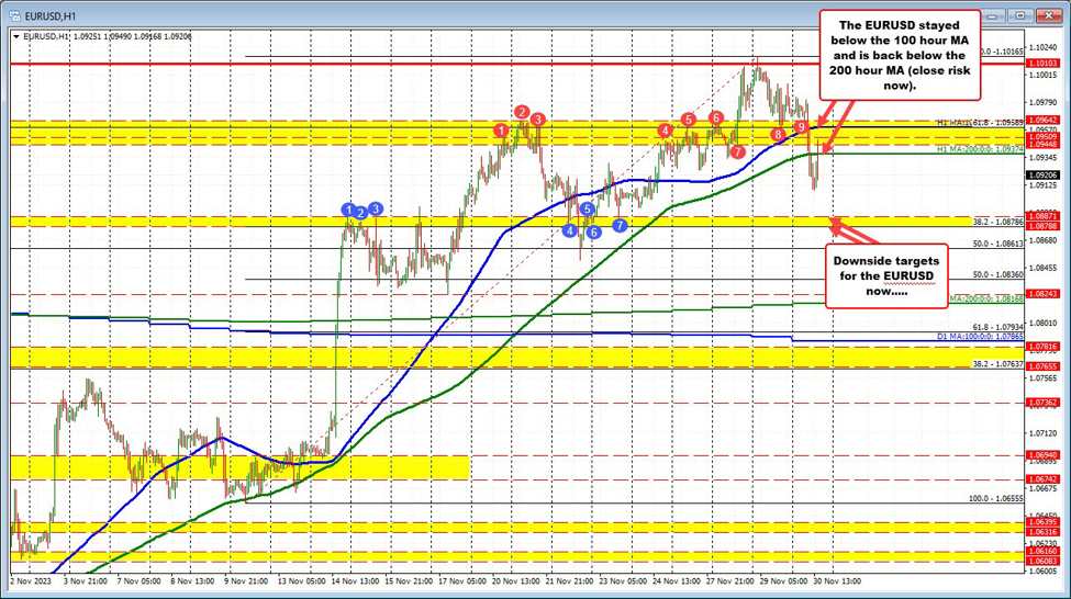PCE data is expected. The surprises in the continuing claims ...