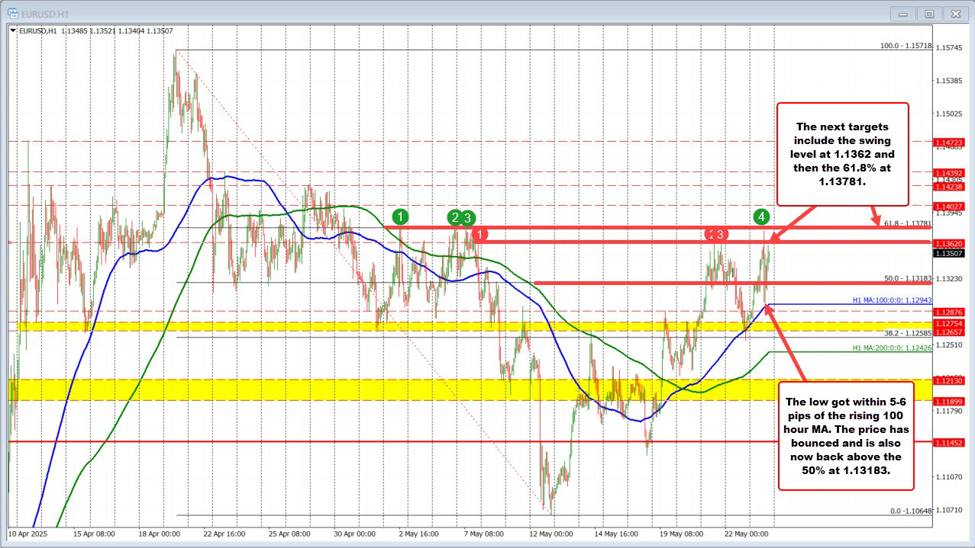 EURUSD bounces back higher | investingLive